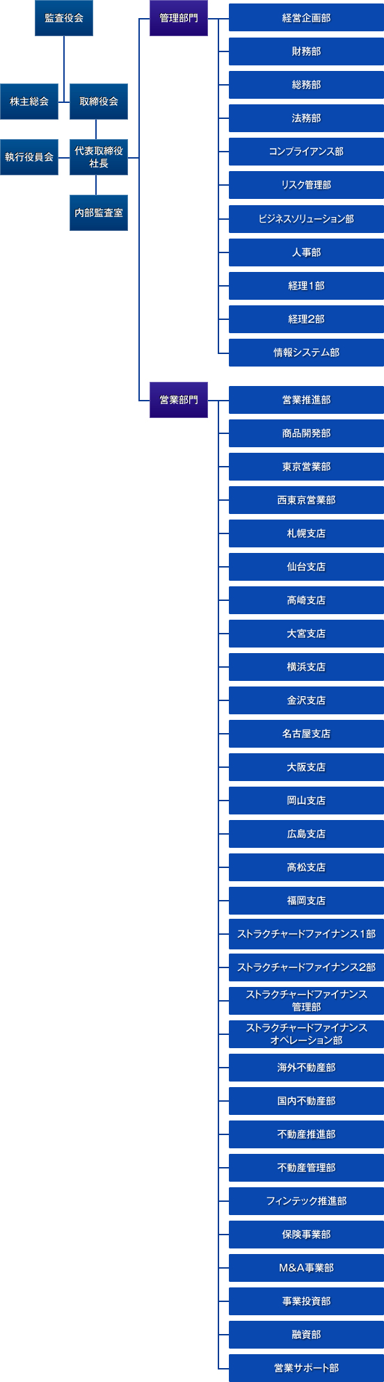 組織図 | 企業情報 | 株式会社FPG
