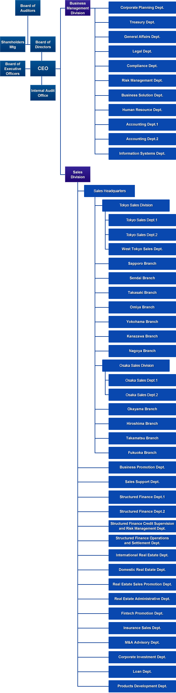 Organization Chart | Corporate Data | Financial Partners Group Co., Ltd.