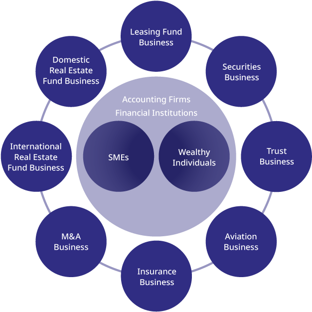 Our Services | Financial Partners Group Co., Ltd.